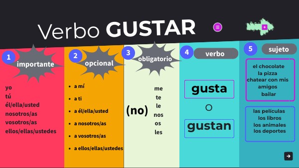 Verbo gustar esquema