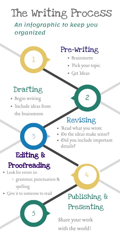 The Writing Process