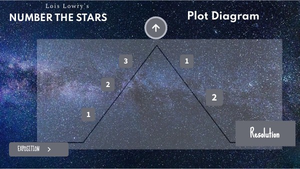 Number the Stars-Plot Diagram