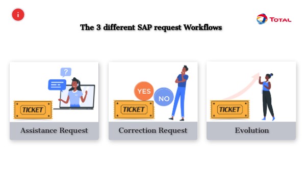 SAP request Workflows