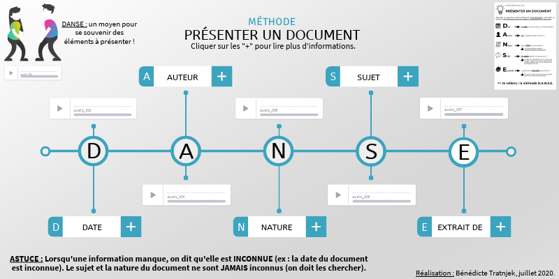Méthode : Présenter un document en histoire-géographie-EMC (collège)