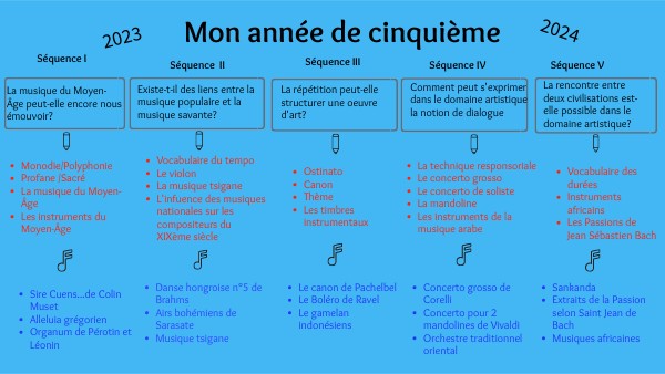 Progression 5ème 2023/ 2024