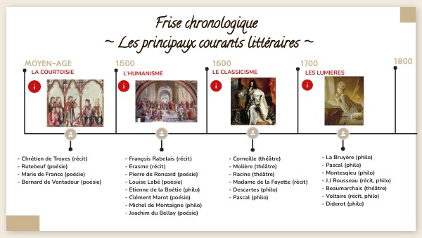 Frise chronologique - courants littéraires