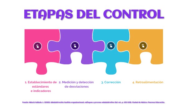 Unidad 6 / Semana 7: Etapas del control