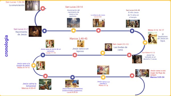 cronología de cristo