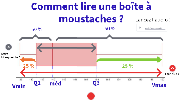 Résumé boîte à moustache