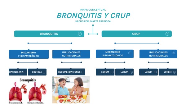 MAPA CONCEPTUAL BRONQUITIS Y CRUP