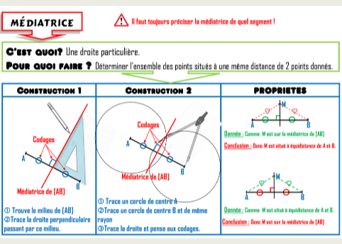 Chap 2 : Carte mentale Médiatrice