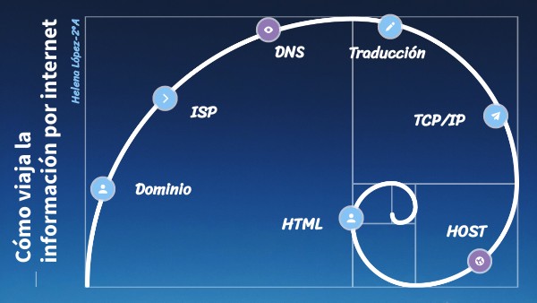 Cómo viaja la información por internet-infografía_Helena L. 2ºA