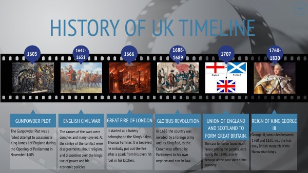 History of UK Timeline