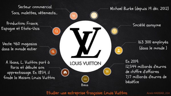 Infographie sur Louis Vuitton