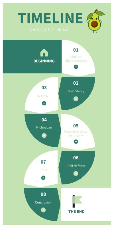 TIMELINE AVOCADO WAR