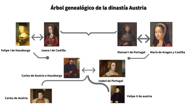Árbol genealógico de la dinastía Austria