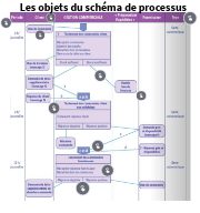 les objets ud schéma de processus
