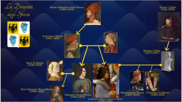 STORIA. La dinastia degli Sforza