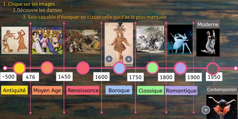 La Danse selon les époques