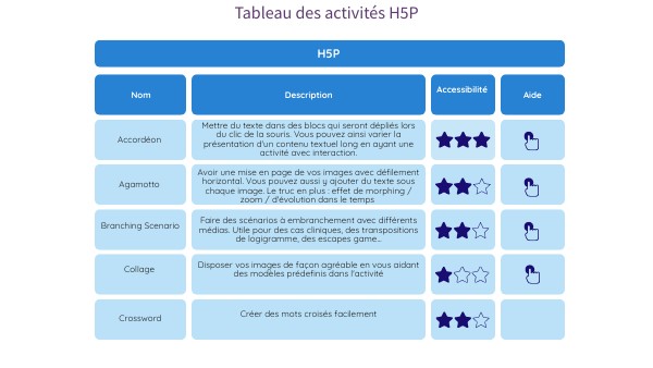 H5P - tableau activités