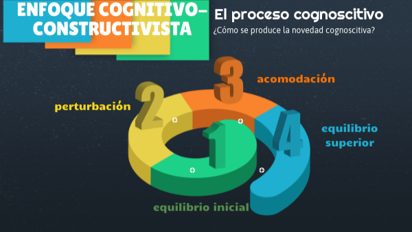 Enfoque cognitivo-constructivista