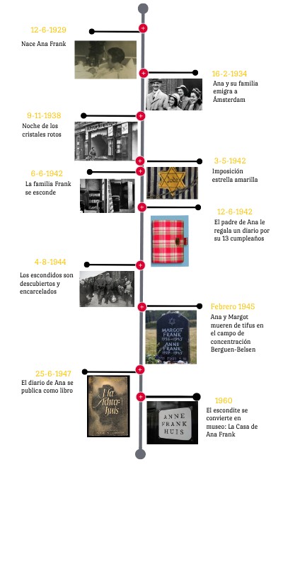 Línea del tiempo anne frank