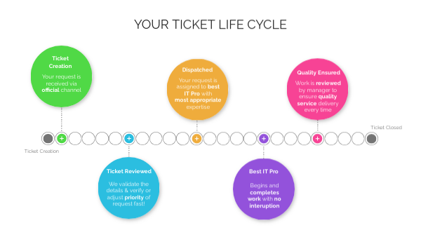 Service Request Life Cycle Rlc Incident Ticket Lifecy - vrogue.co
