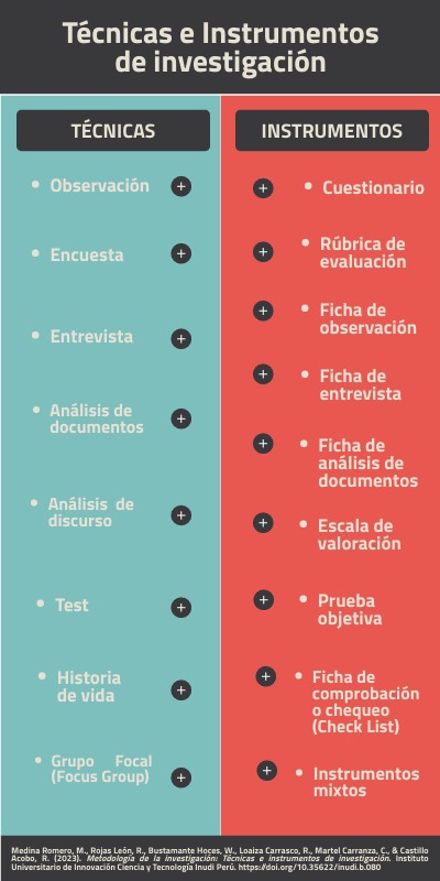 Técnicas e Instrumentos de investigación