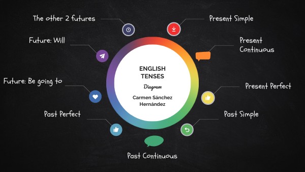 ENGLISH TENSES DIAGRAM