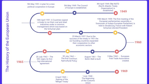 The History of the EU