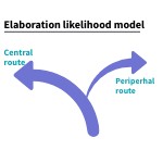 Elaboration likelihood model