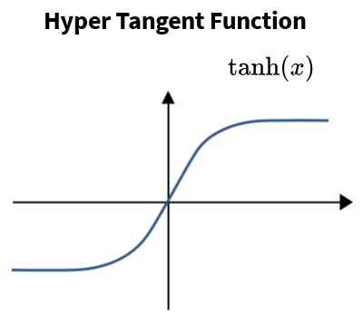 Activation -Tanh Function