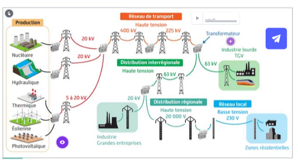 1ère Electricité Transporter l'énergie sous forme électrique