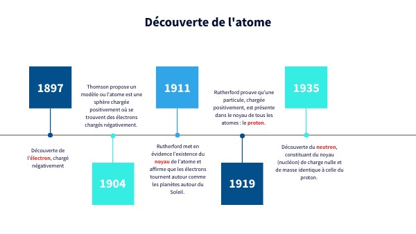 Découverte de l'atome
