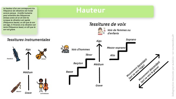 Imprimable - Les paramètres du son