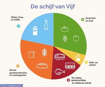 De schijf van vijf