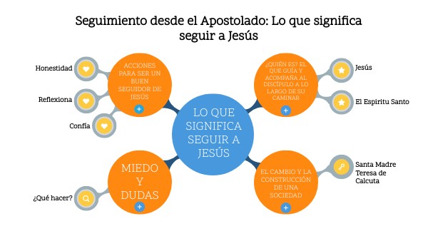 Seguir a Jesús-Mapa mental-Bárbara Torres