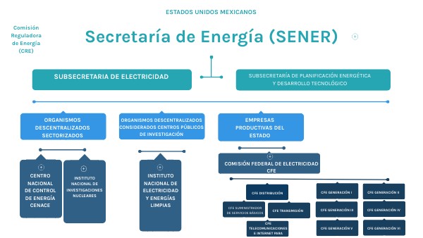 Secretaria De Energía