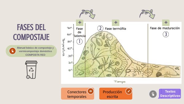Fases del compostaje