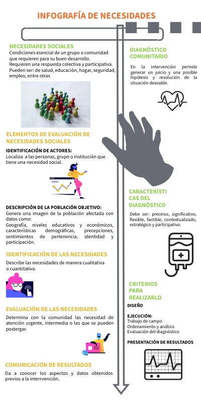 INFOGRAFÍA DE NECESIDADES
