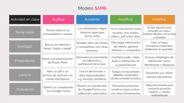 Modelo SAMR by superequipocc on Genially