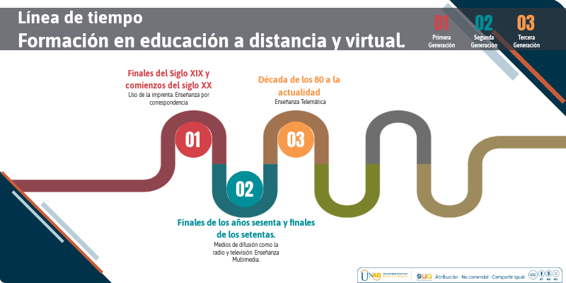 LINEA DE TIEMPO EDU A DISTANCIA Y VIRTUAL