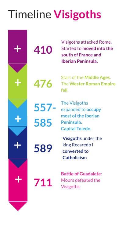 Visigoths timeline