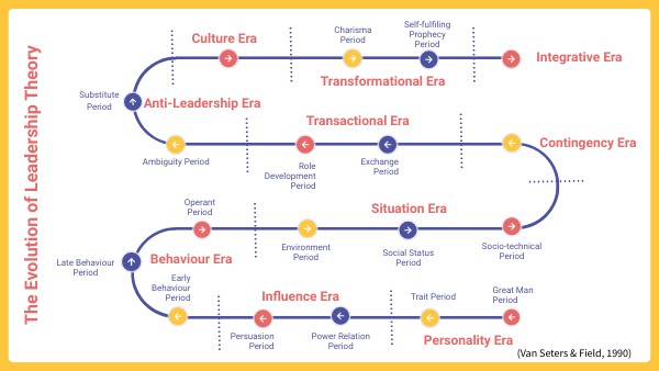 The Evolution of Leadership Theory