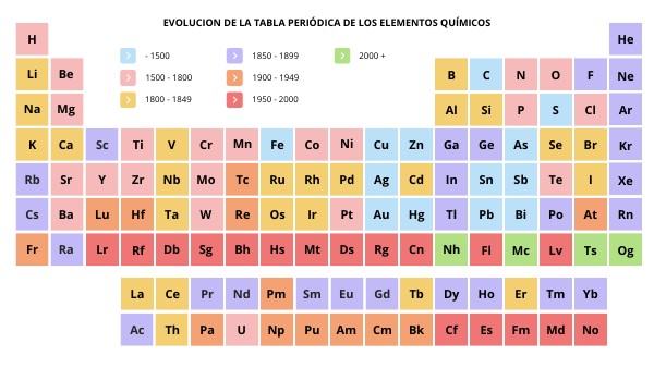 Evolución de la tabla periodica