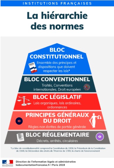 La hiérarchie des Normes