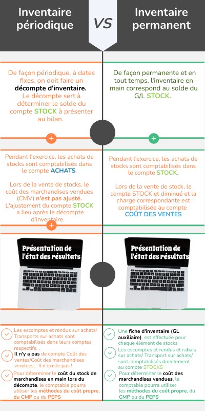 Inventaire périodique vs Inventaire permanent