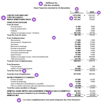 Présentation de l'état des résultats (Société par actions)