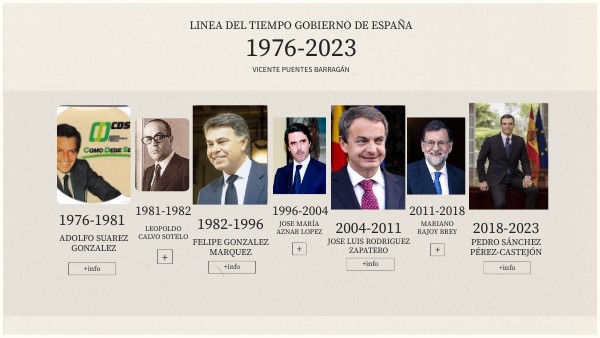 LINEA DEL TIEMPO GOBIERNO ESPAÑA