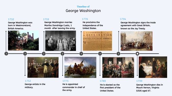 Timeline of George Washington