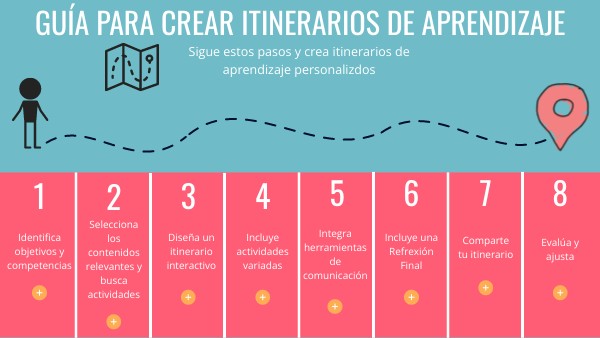 Guía para crear itinerarios de aprendizaje