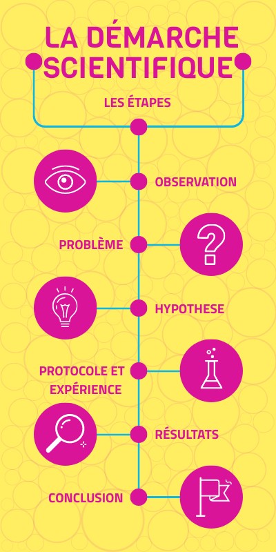 demarche scientifique