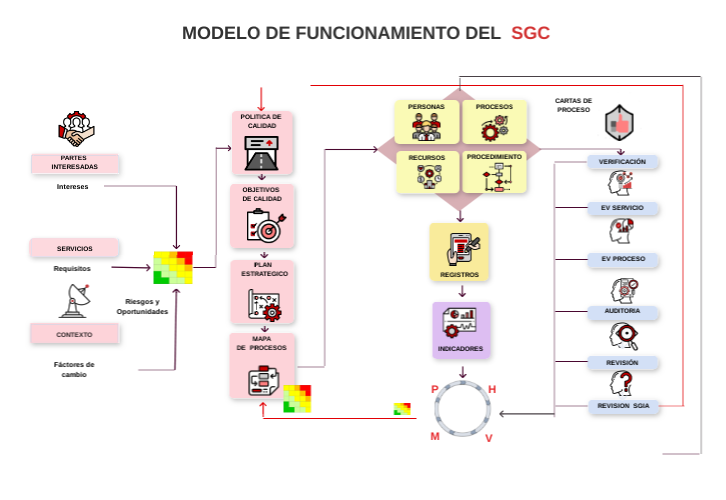 MODELO DE FUNCIONAMIENTO DEL SGC